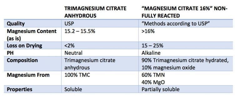 Supplier of Magnesium Citrate for Mineral Enrichment - STAUBER